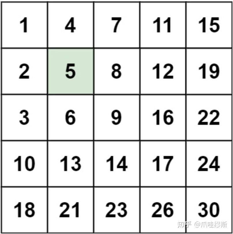 图解LeetCode——240. 搜索二维矩阵 II - 知乎