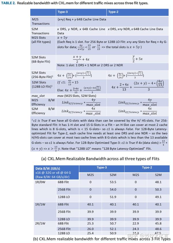 Compute Express Link (CXL): Enabling Heterogeneous Data-Centric ...