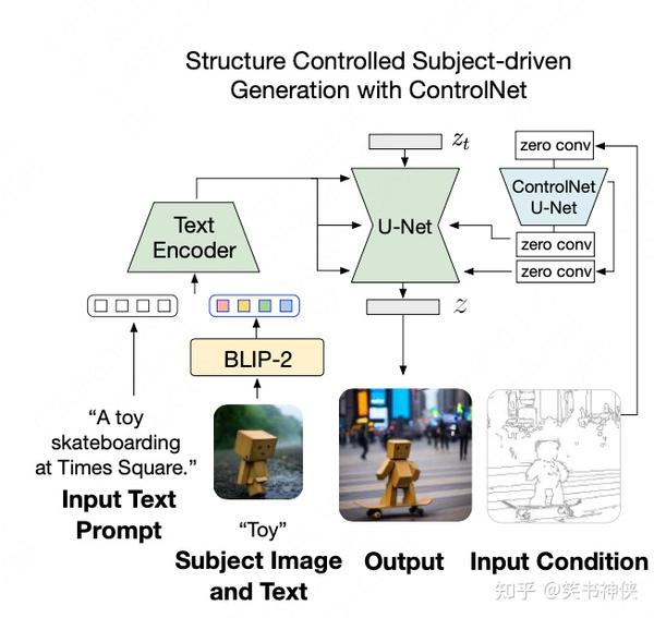 【AIGC第二十一篇】BLIP-Diffusion：基于视觉和语言多模态预训练的可控图像生成 - 知乎