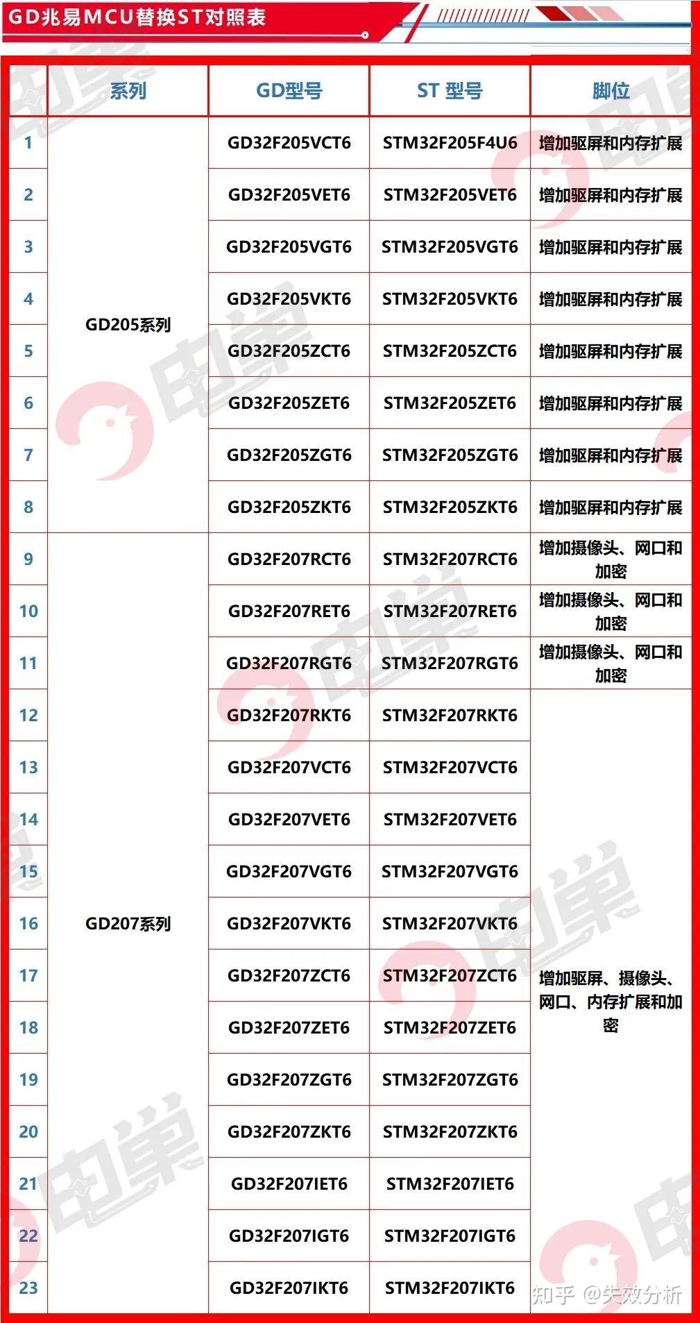最新国产MCU厂家及具体型号pin-to-pin替代手册发布! - 知乎