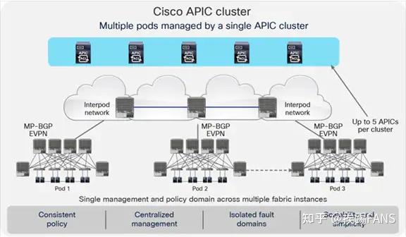 Cisco SDN (ACI) - 知乎