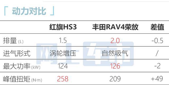 红旗HS3或7月上市！汽油/混动可选 预计15万起售 - 知乎