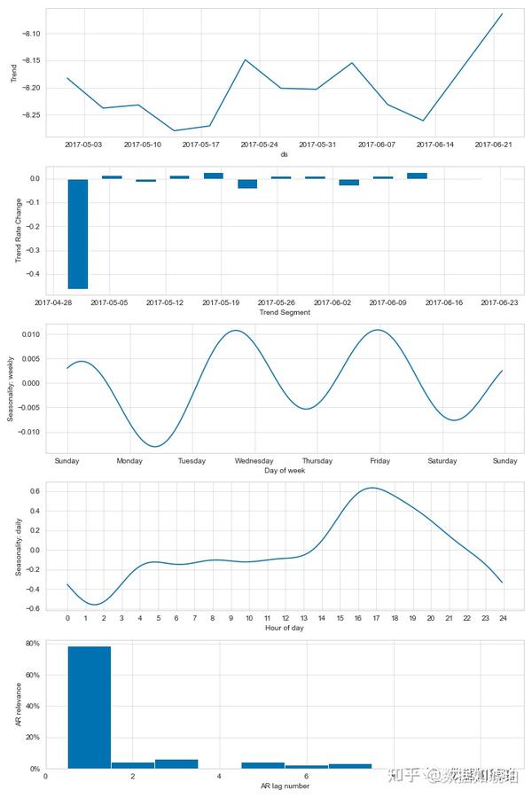 为什么NeuralProphet这么准，看这一篇真的就够了 - 知乎