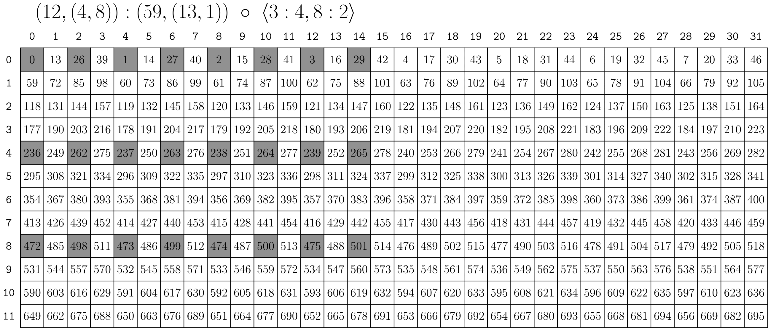 CUDA CUTE官方教程翻译（3） Layout Algebra - 知乎