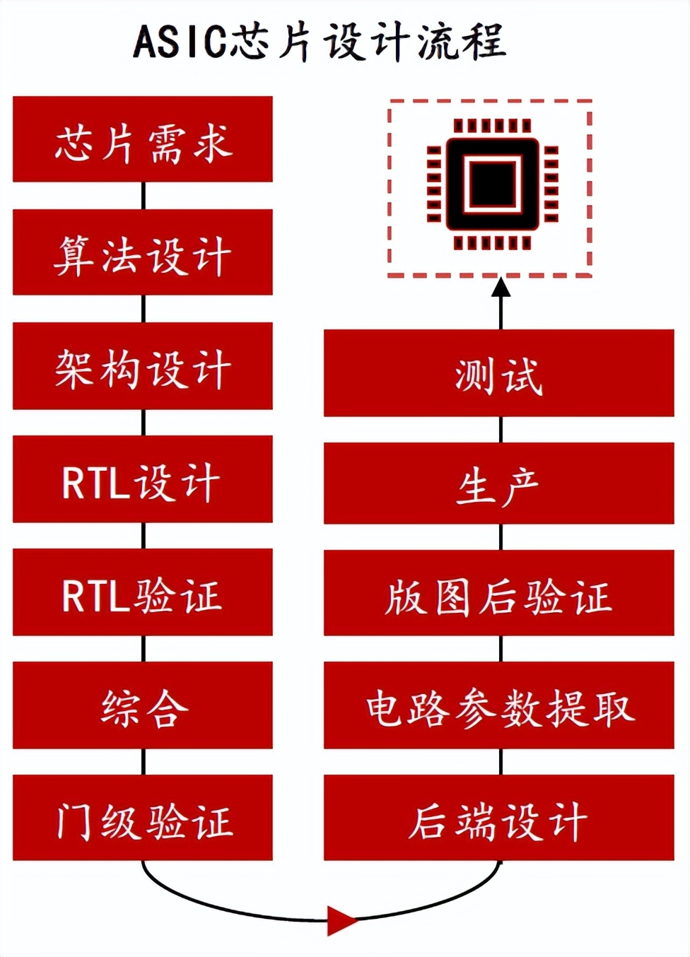 「ASIC科普知识」ASIC分类及设计流程 - 知乎