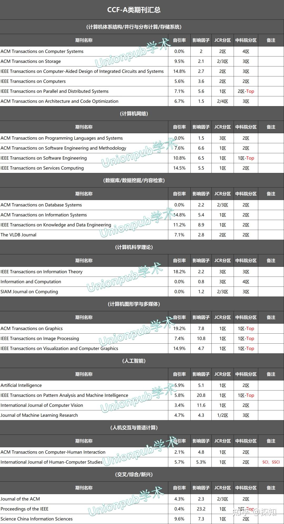 计算机领域CCF推荐期刊A/B/C类全目录（附excel下载） - 知乎
