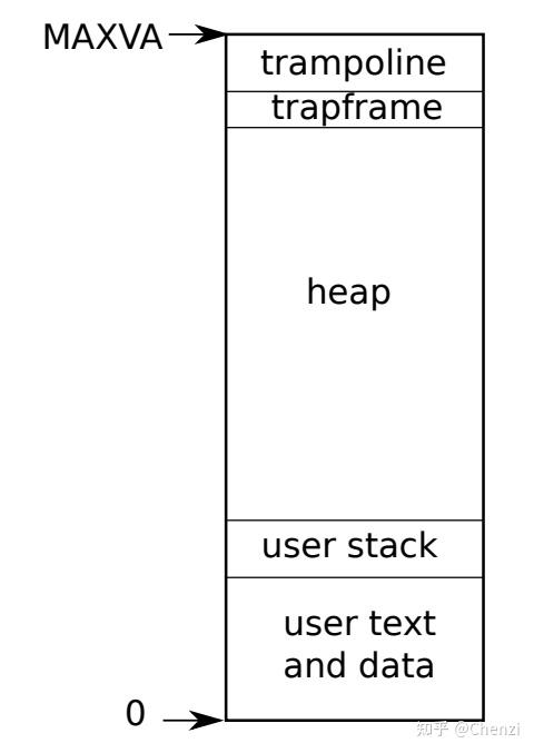 xv6 lab10：mmap - 知乎