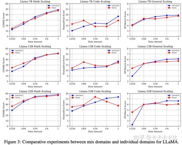 如何混合大模型SFT阶段的各能力项数据？ - 知乎