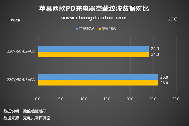 苹果充电器20W与18W对比 - 知乎