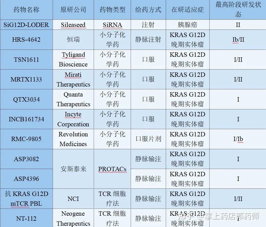 最新！最全！KRAS G12D突变临床在研靶向药物进展一览 - 知乎
