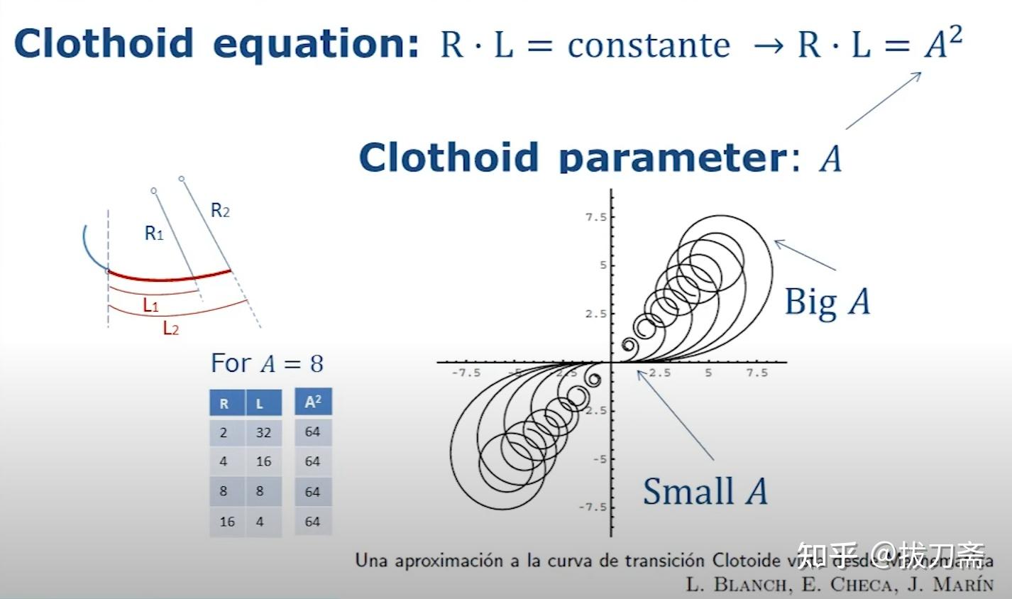 回旋曲线(Clothoid) - 知乎
