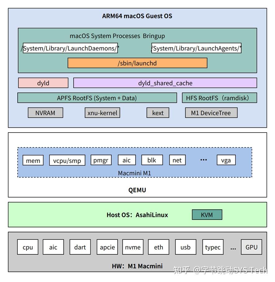 字节跳动在Mac mini M1的QEMU/KVM虚拟化上的探索与实现 - 知乎