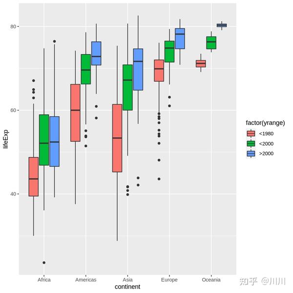 如何使用ggplot2 做分组boxplot - 知乎
