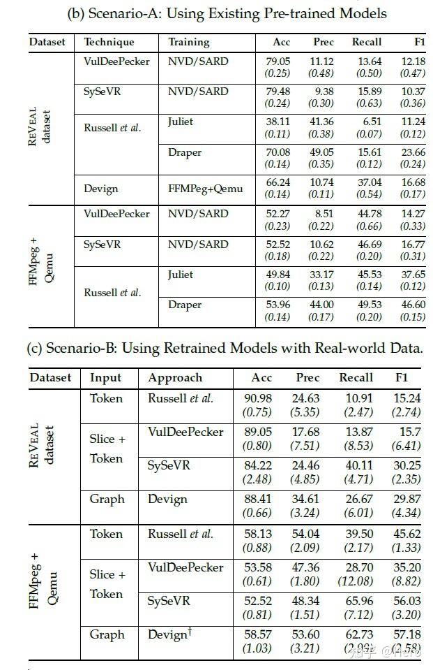 Deep Learning based Vulnerability Detection: Are We There Yet? - 知乎
