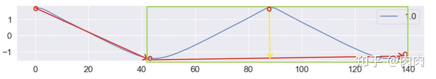 时序分类系列（2）：基于shapelets的时序分类 - 知乎