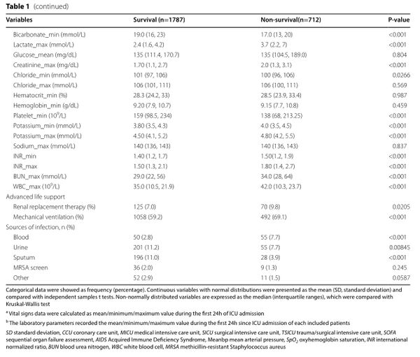 基于MIMICIV：RFE+多模型比较+外部验证+SHAP=脓毒症相关急性肾损伤预后预测模型 - 知乎