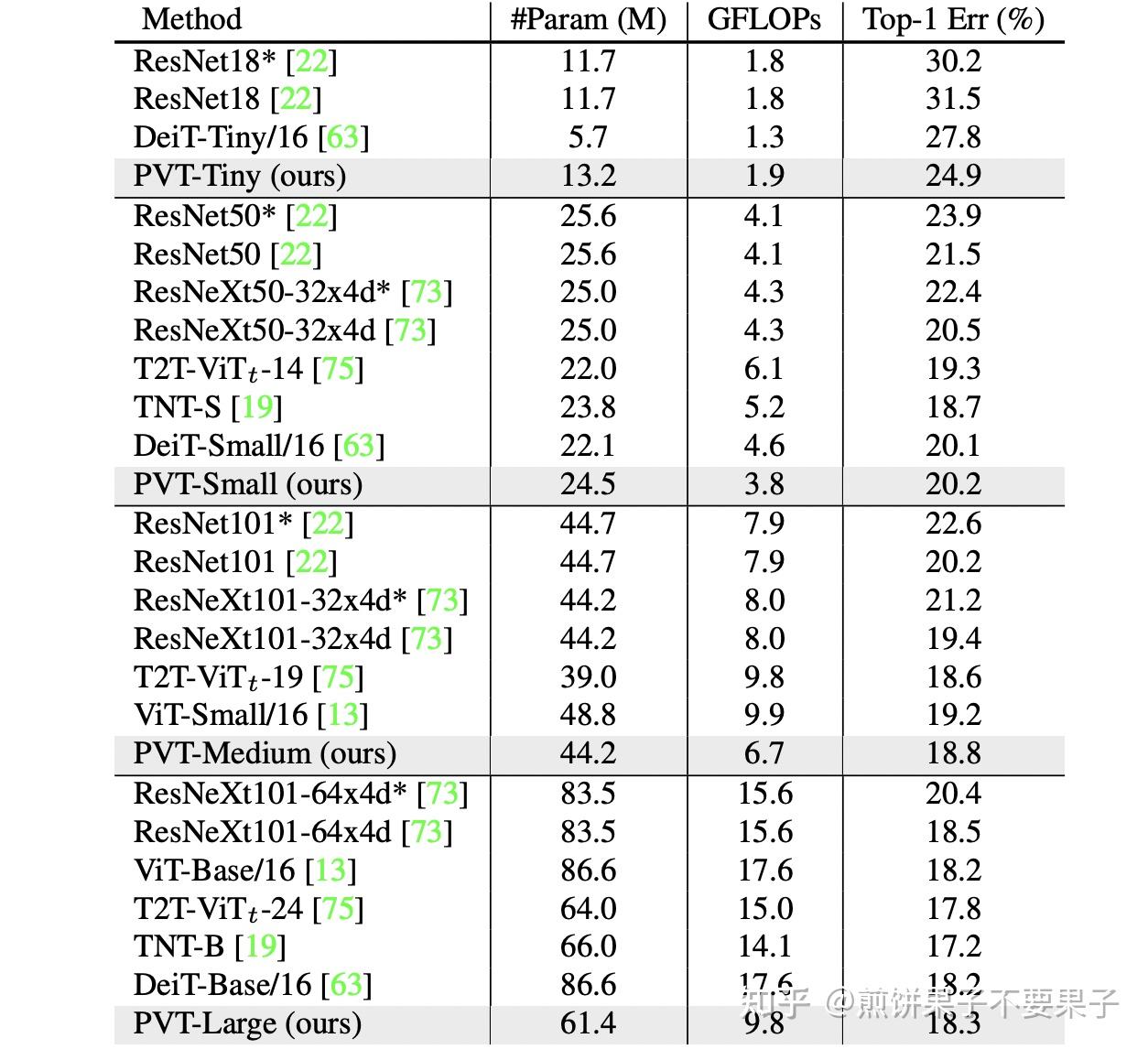 【金字塔 PVT】Pyramid Vision Transformer: A Versatile Backbone for Dense ...