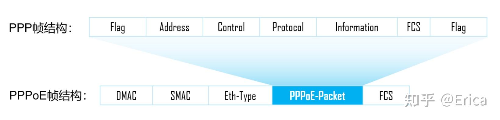 17-PPP&PPPoE - 知乎
