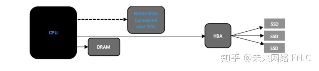 详解：什么是NVMe？ - 知乎