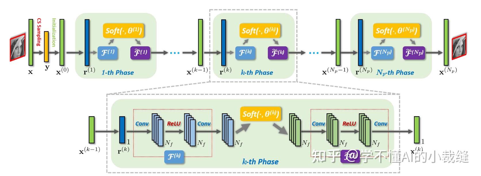 [重温经典]深度解读ISTA-Net - 知乎