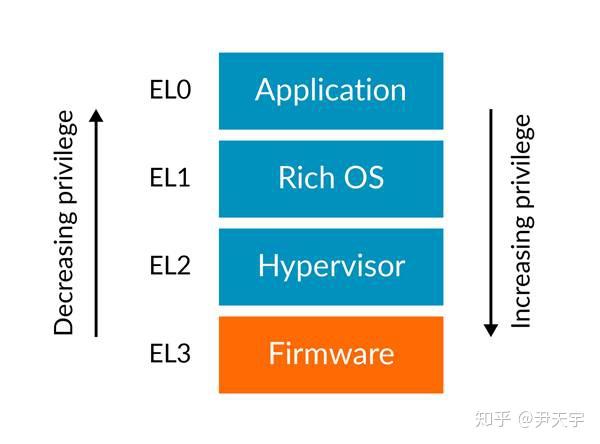 RISC-V特权等级与Linux内核的启动 - 知乎
