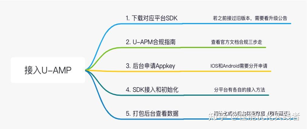 借用友盟+U-APM解决Unity开发游戏启动慢的问题 - 知乎