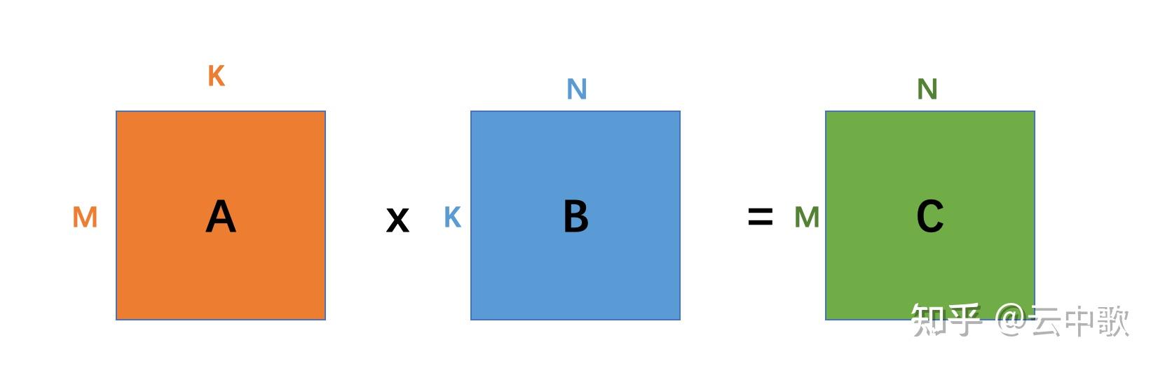 x64 CPU GEMM 优化 - 知乎