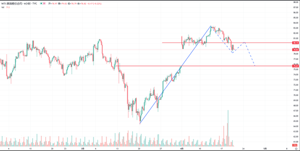 WTI原油：美经济陷入停滞、油价失守80关口，回补缺口可期 - 知乎