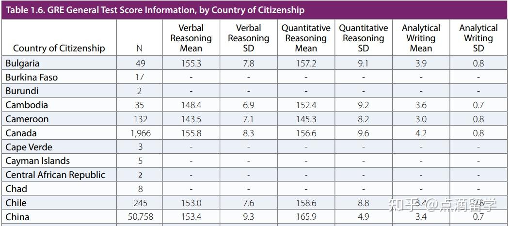 2022年度GRE全球成绩发布！均分又涨了！你达到平均分了吗？ - 知乎