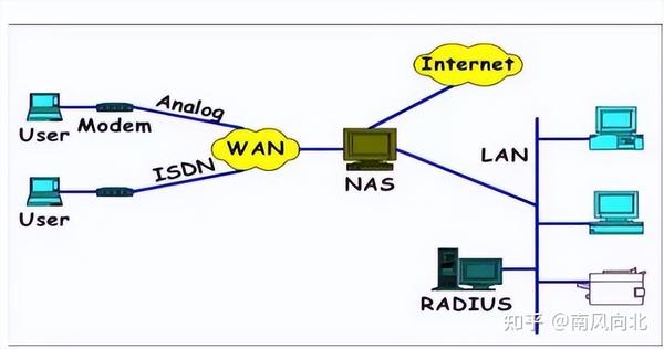 AAA认证是什么？一文带你科普AAA认证及协议 - 知乎