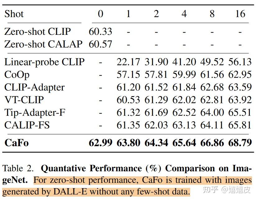 CVPR2023 | CaFo：来自黑暗寒冬的随从们，仆人们，士兵们，听从克尔苏加德的召唤！ - 知乎