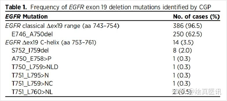 “绘”解读“真”报告 | EGFR 19del中位于A750之后的罕见变异，实例印证靶向治疗的可行性！ - 知乎