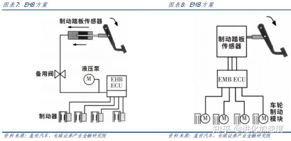 线控制动技术产业链解析，加码千亿 ADAS赛道 - 知乎