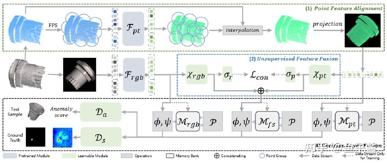 CVPR 2023 | 多模态工业异常检测最新方法：M3DM - 知乎