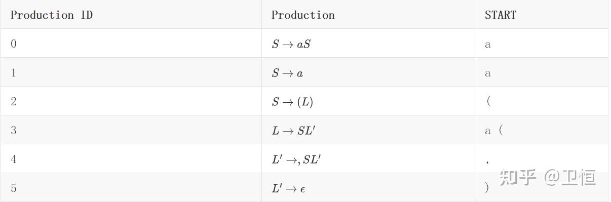 编译原理中如何将非LL(1)文法修改为LL(1)文法，并求解LL(1)分析表? - 知乎