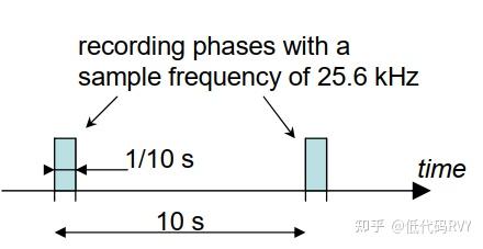 PHM2012(FEMTO-ST轴承数据集)详细解读 - 知乎