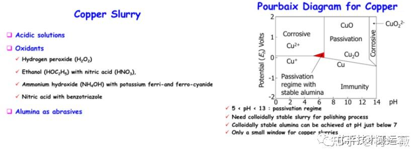 CMP工艺--金属CMP机理及Slurry - 知乎