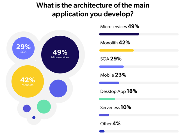 Java是不是最好的语言？来看看21年Java开发者生产报告 - 知乎