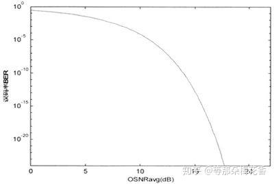 波分百科：OSNR和BER - 知乎