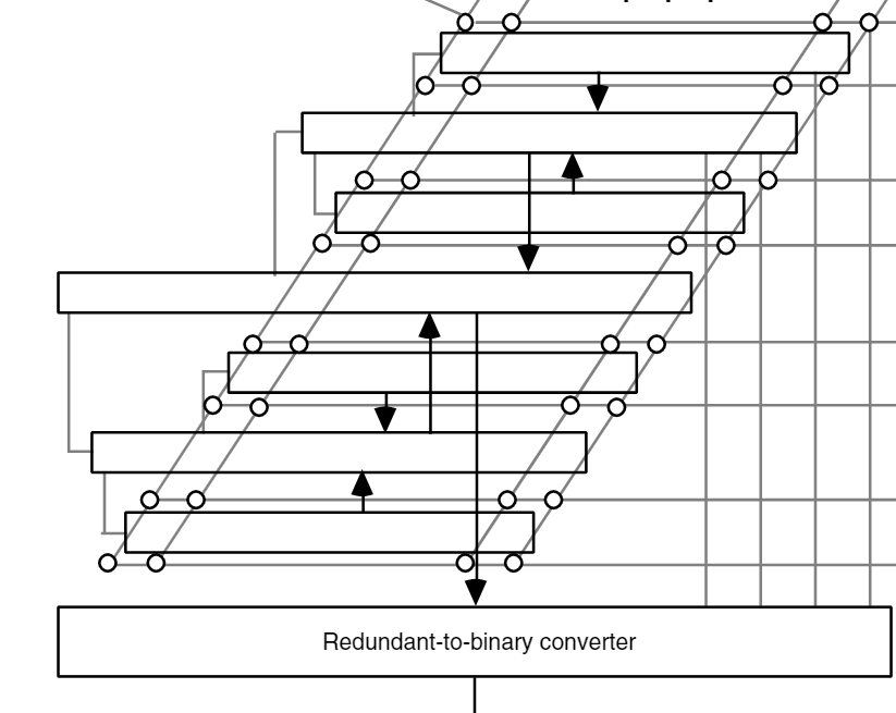进位保留加法器与(m;n)压缩器 - 知乎