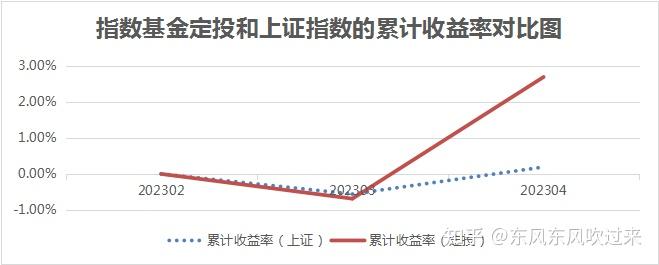 指数基金定投第2个月： 累计收益率为27 知乎