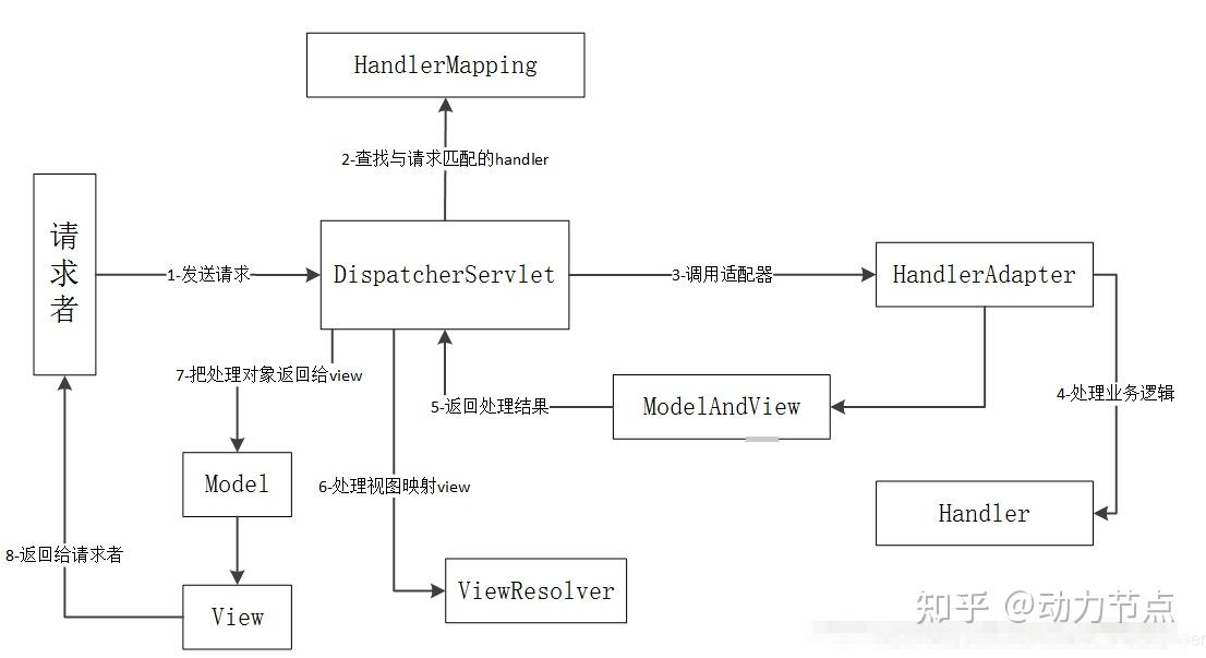 SpringMVC框架介绍 - 知乎