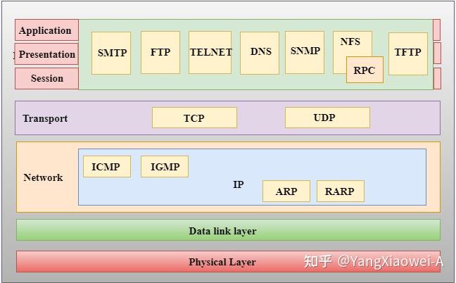 OSI模型和TCP/IP模型 - 知乎