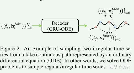 GT-GAN: General Purpose Time Series Synthesis with Generative Adversarial Networks（精读）-1 - 知乎