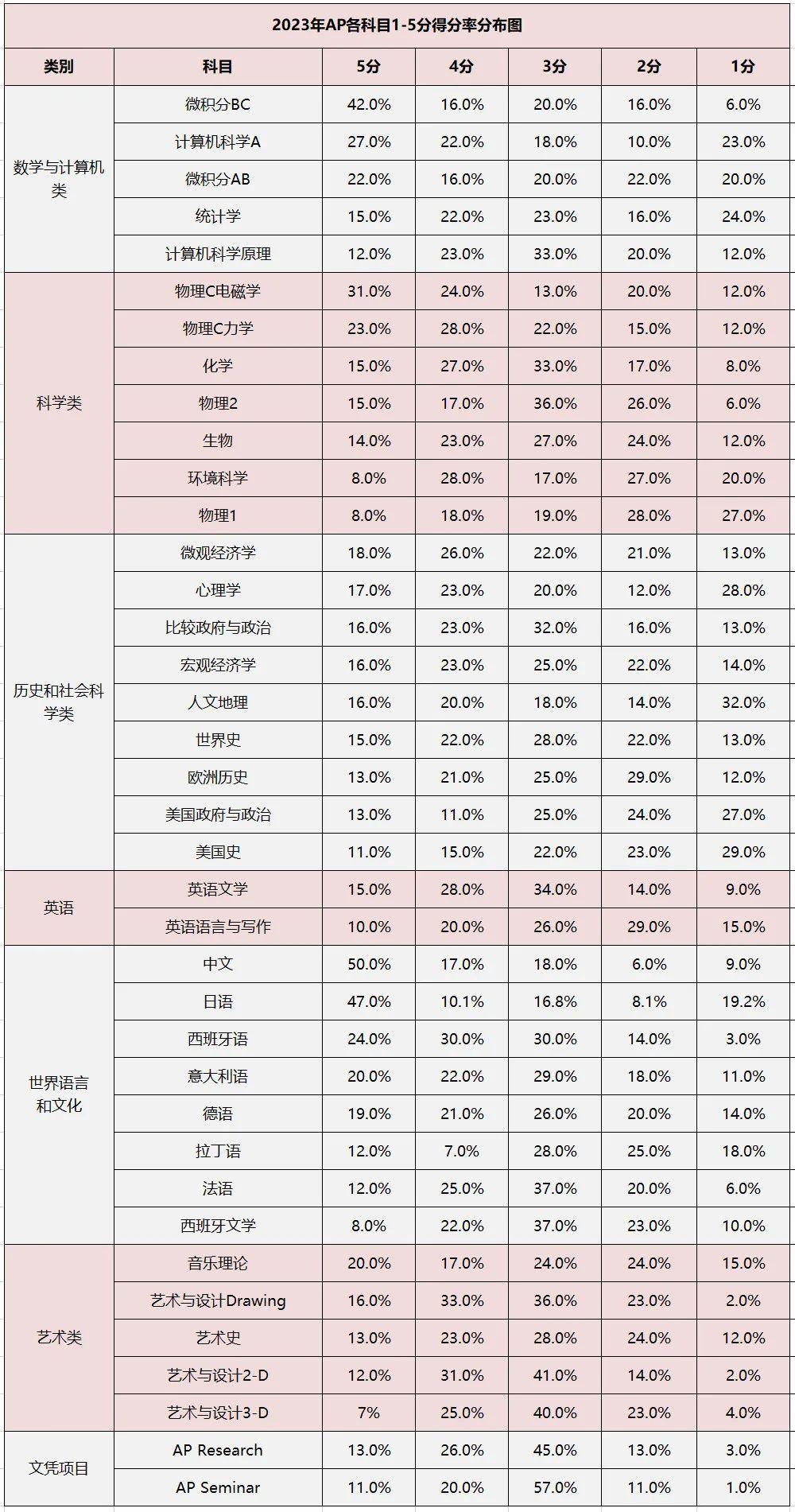 最新！2023AP考试各科目1-5分得分率统计 - 知乎