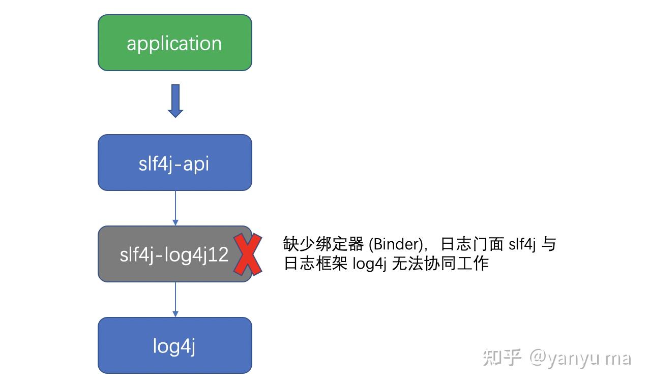 全面梳理 Java 日志框架 - 知乎