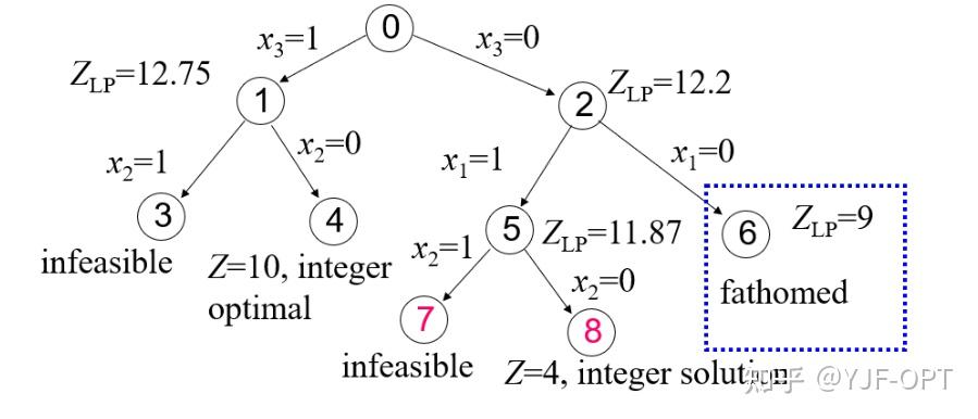 分支定界（branch and bound）思想及其代码实现思路（附带Java Cplex代码讲解） - 知乎