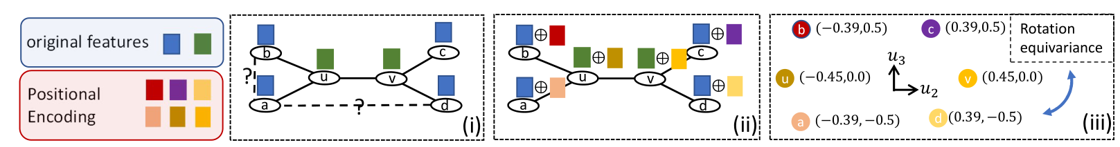 关于GNN上的position信息利用的一些工作（待续） - 知乎