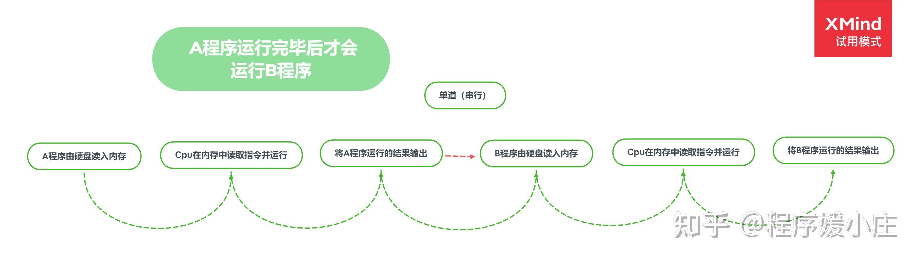 Python并发编程之进程理论 知乎