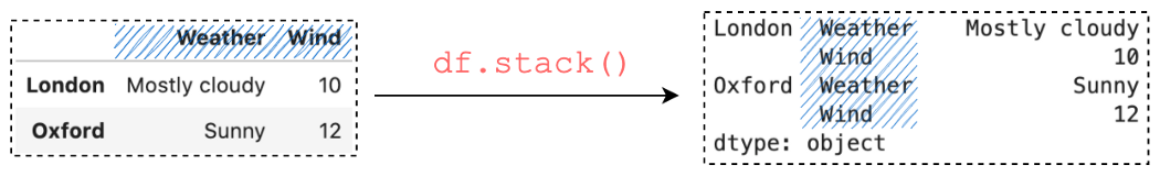 深度盘点：7个关于 Pandas stack() 和 unstack() 使用技巧！ - 知乎